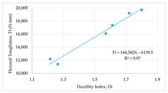 Flexural Behavior of Concrete Beams Reinforced with Recycled Plastic Mesh
