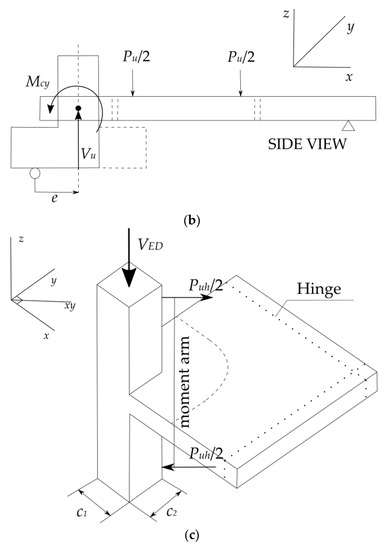 Flat Slabs in Eccentric Punching Shear: Experimental Database and Code ...