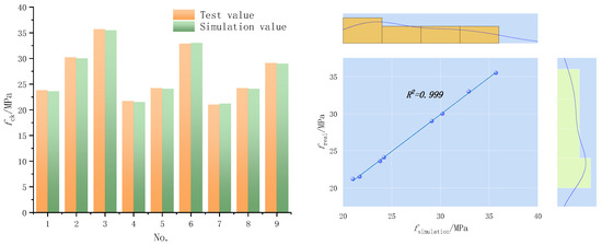 Numerical Test and Strength Prediction of Concrete Failure Process ...