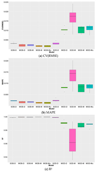 Building Energy Models at Different Time Scales Based on Multi-Output ...