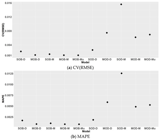 Building Energy Models at Different Time Scales Based on Multi-Output ...