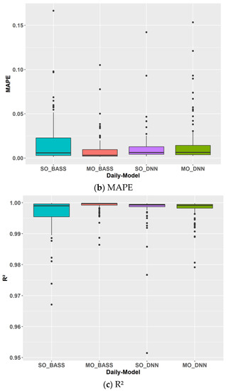 Building Energy Models at Different Time Scales Based on Multi-Output Machine Learning