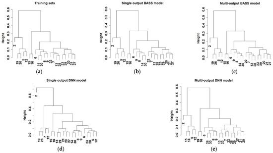 Building Energy Models at Different Time Scales Based on Multi-Output Machine Learning