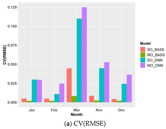 Buildings | Free Full-Text | Building Energy Models at Different Time ...
