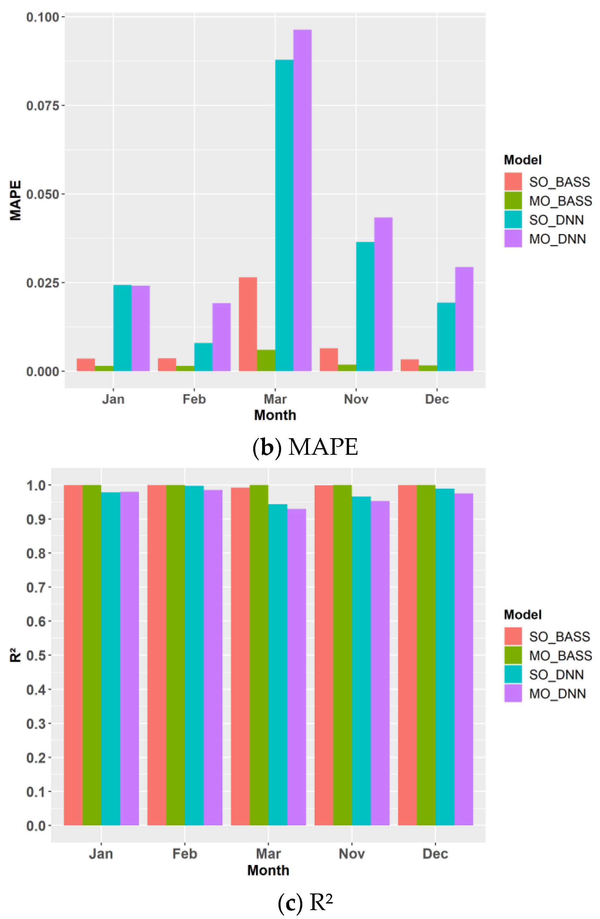 Building Energy Models At Different Time Scales Based On Multi Output Machine Learning