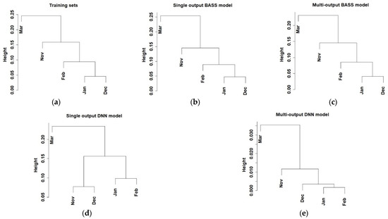 Building Energy Models at Different Time Scales Based on Multi-Output ...