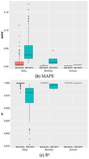 Building Energy Models at Different Time Scales Based on Multi-Output Machine Learning