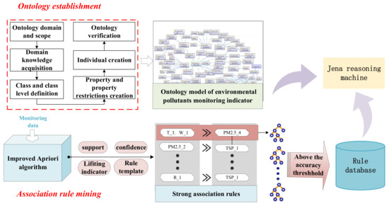 Identification of Environmental Pollutants in Construction Site Monitoring Using Association ...