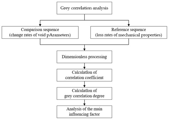 Grey Correlation Analysis between Macro Mechanical Damage and Meso ...
