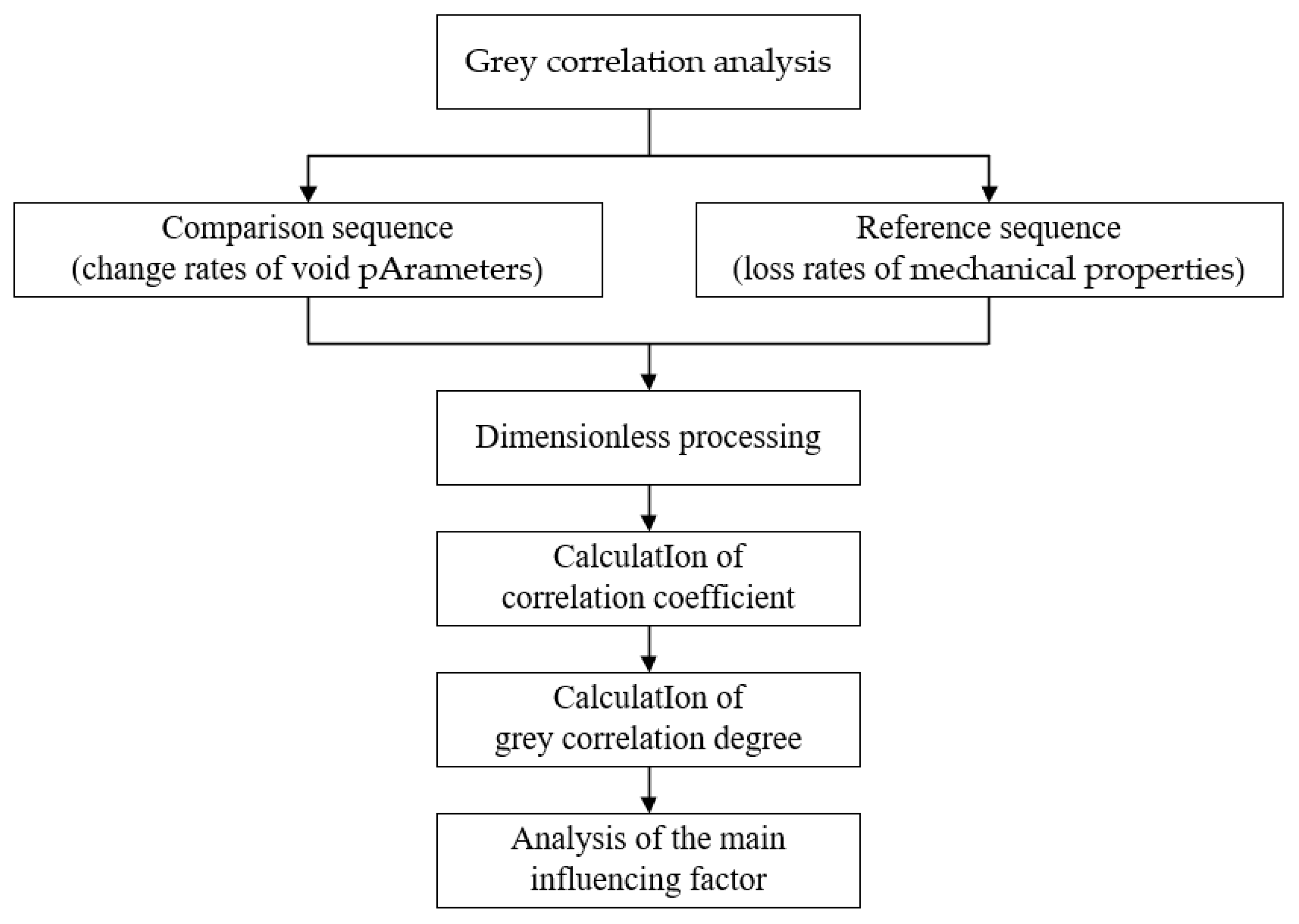 Grey Correlation Analysis between Macro Mechanical Damage and Meso ...