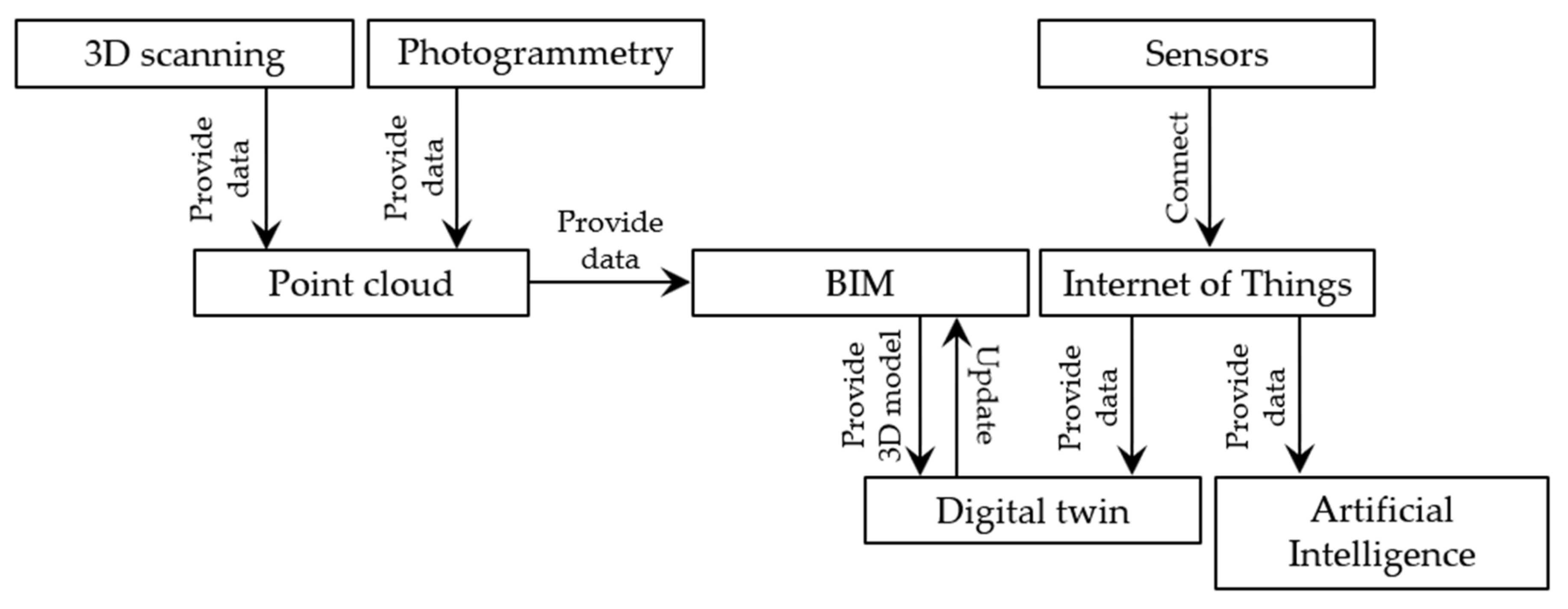Contribution of New Digital Technologies to the Digital Building Logbook