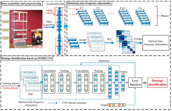 A Novel Structural Damage Identification Method Using a Hybrid Deep ...