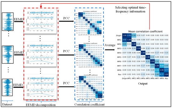 A Novel Structural Damage Identification Method Using a Hybrid Deep ...