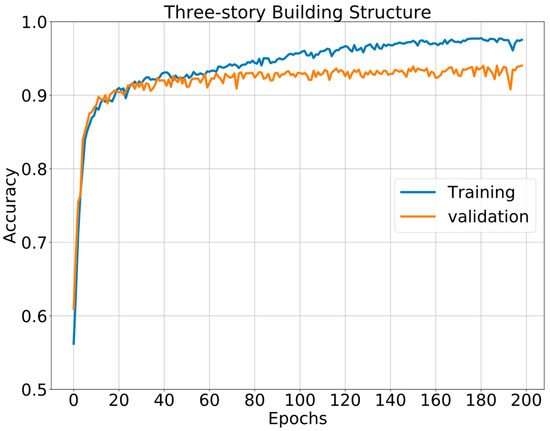 A Novel Structural Damage Identification Method Using a Hybrid Deep ...