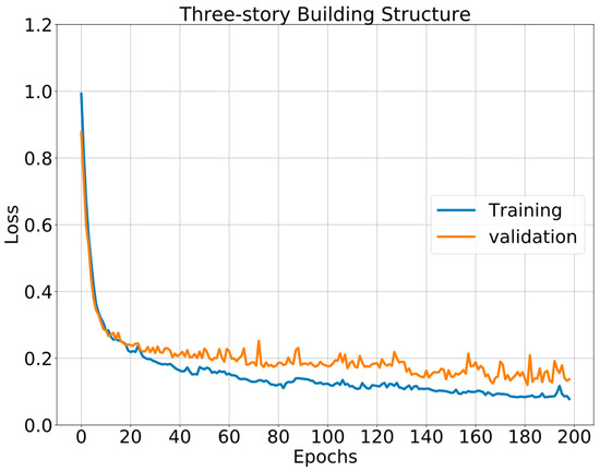 A Novel Structural Damage Identification Method Using a Hybrid Deep ...
