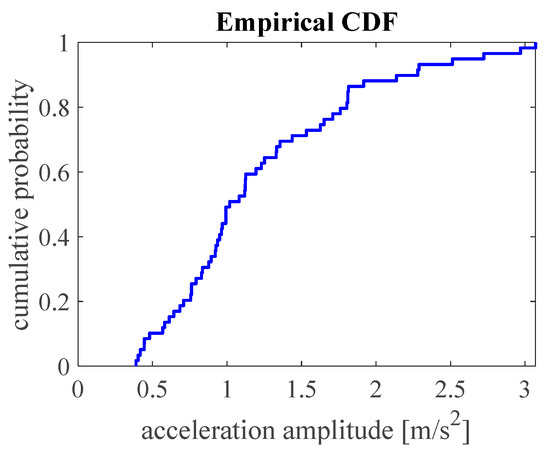 Effects of Vertical Ground Motion on Pedestrian-Induced Vibrations of Footbridges: Numerical ...