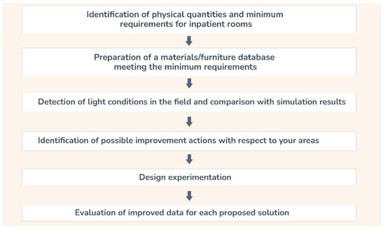 Pre-Occupancy Evaluation in Hospital Rooms for Efficient Use of Natural ...