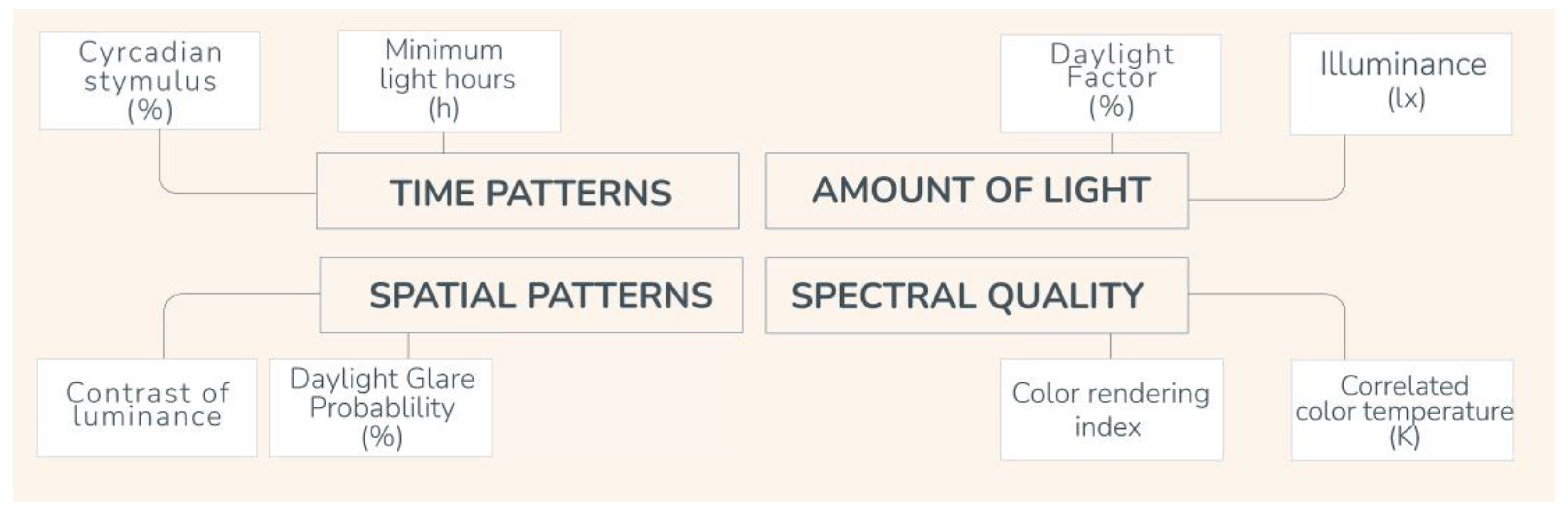 Pre-Occupancy Evaluation in Hospital Rooms for Efficient Use of Natural ...