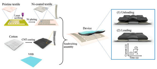 Buildings | Free Full-Text | Smart Textiles in Building and Living ...