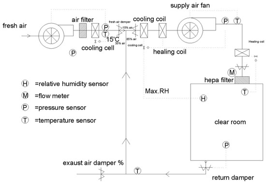 Optimizing the Air Conditioning Layouts of an Indoor Built Environment ...