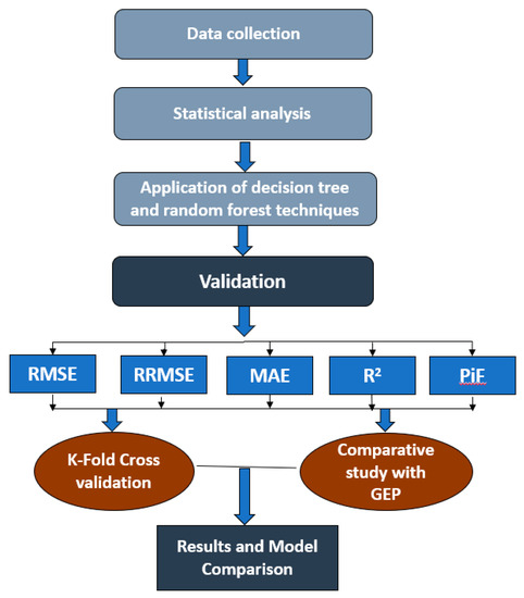 Development of the New Prediction Models for the Compressive Strength ...