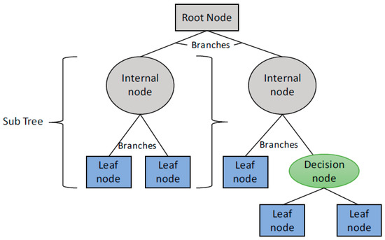 Buildings | Free Full-Text | Development of the New Prediction Models ...