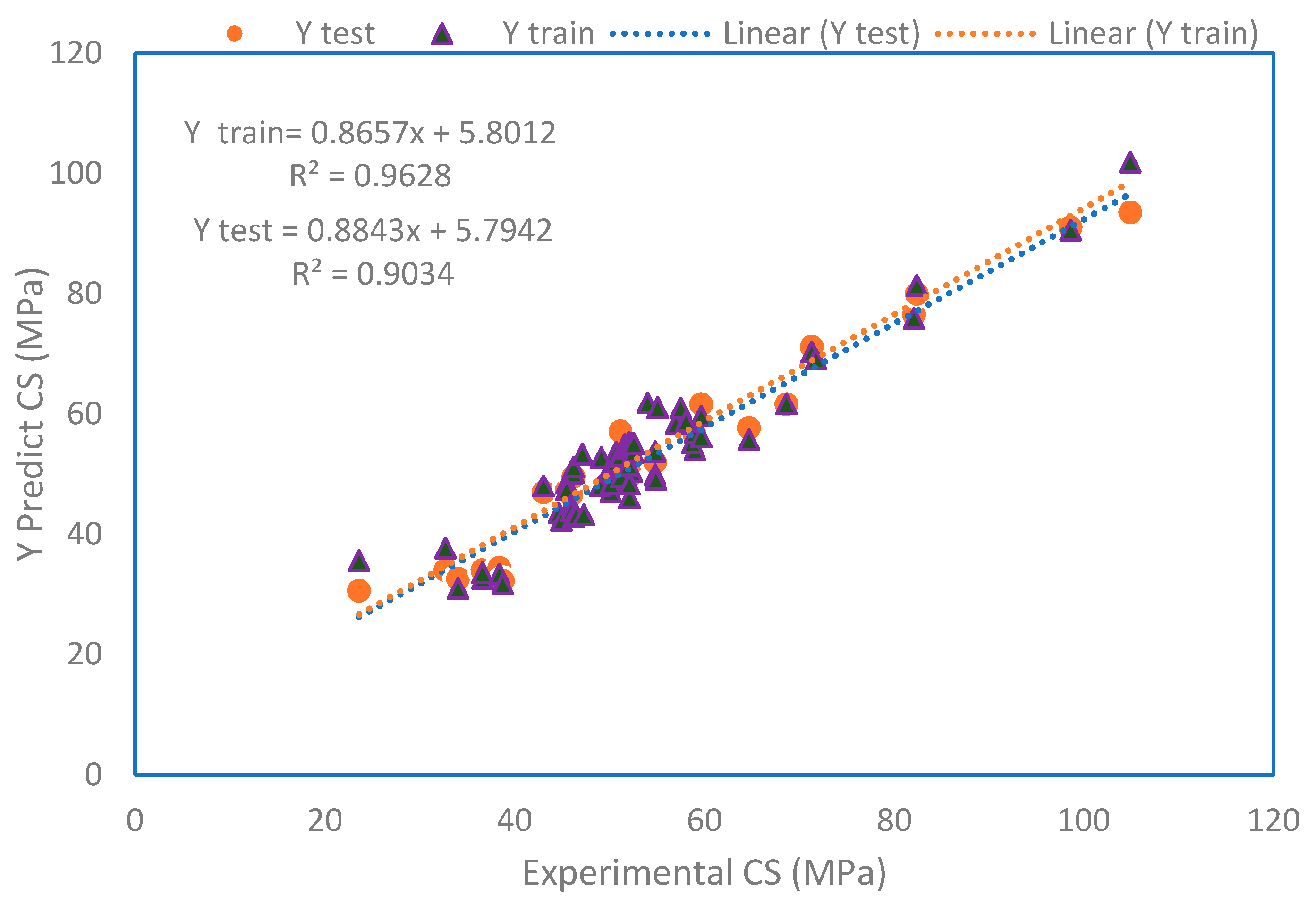 Development of the New Prediction Models for the Compressive Strength ...