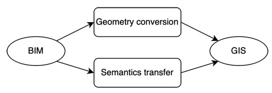 The Application of Graph in BIM/GIS Integration