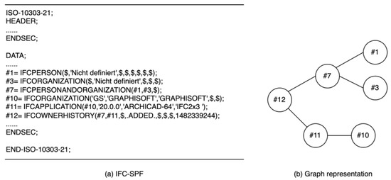 Buildings | Free Full-Text | The Application of Graph in BIM/GIS ...