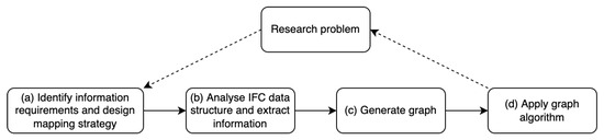 Buildings | Free Full-Text | The Application of Graph in BIM/GIS ...