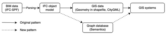 Buildings | Free Full-Text | The Application of Graph in BIM/GIS ...