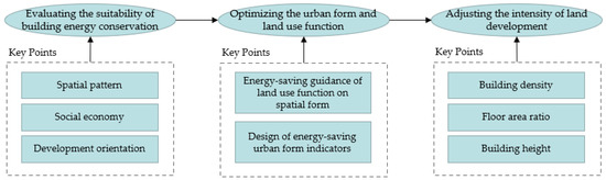 Planning Strategy for Urban Building Energy Conservation Supported by ...