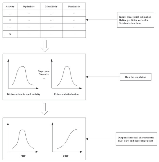 Estimating Construction Project Duration and Costs upon Completion Using Monte Carlo Simulations ...
