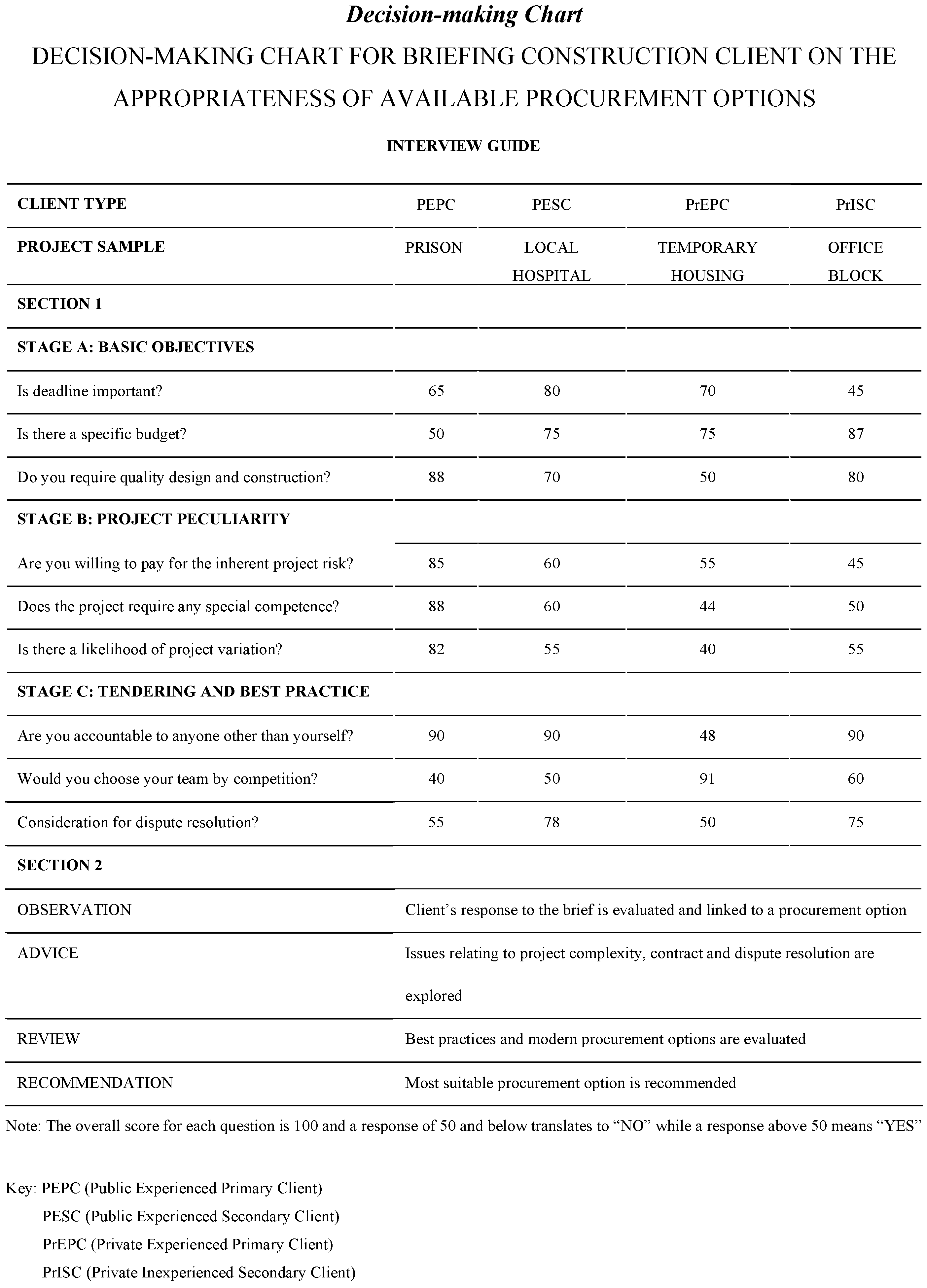 Decision-Making Framework for Construction Clients in Selecting ...