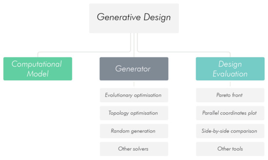 Generative Design Methodology And Framework Exploiting Designer Algorithm Synergies