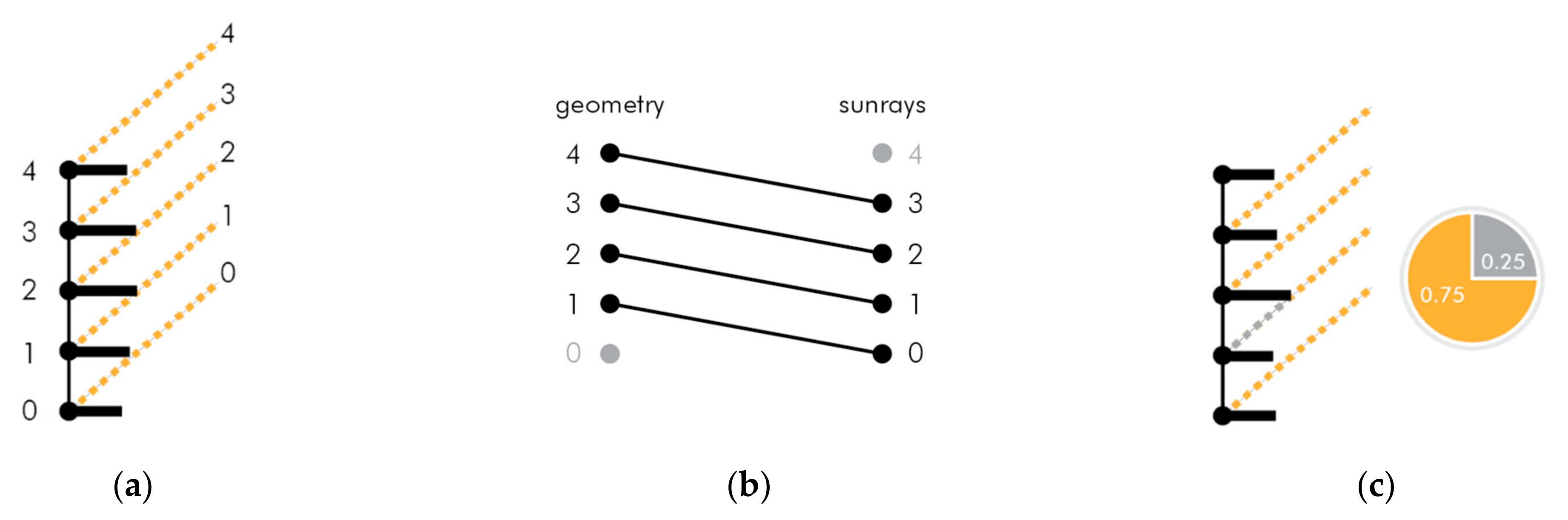 Generative Design Methodology and Framework Exploiting Designer-Algorithm Synergies