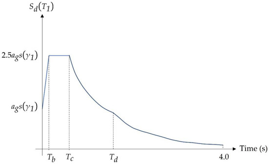 Structural Design Optimization of Flat Slab Hospital Buildings Using ...