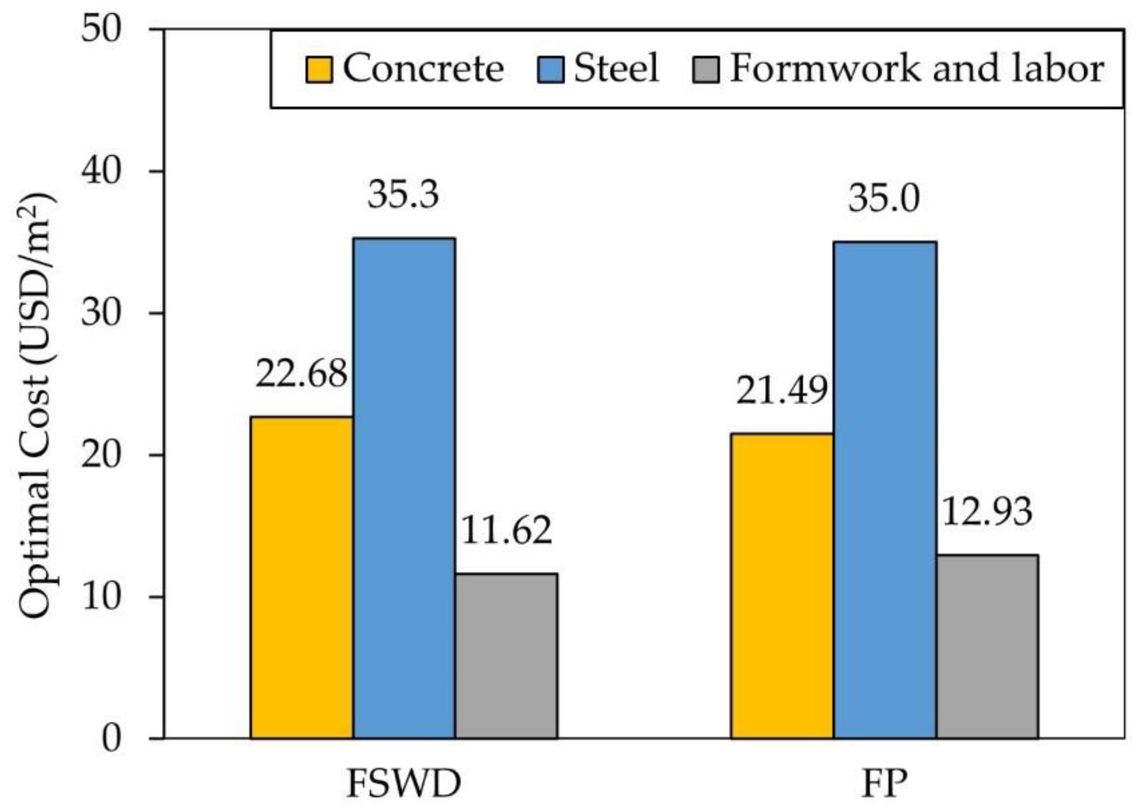Structural Design Optimization of Flat Slab Hospital Buildings Using Genetic Algorithms