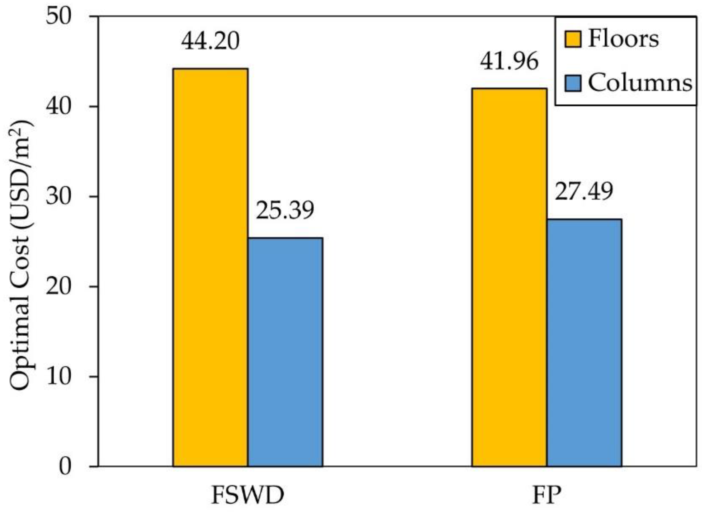 Structural Design Optimization of Flat Slab Hospital Buildings Using Genetic Algorithms