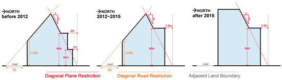 Buildings | Free Full-Text | Efficacy of Korea’s Diagonal Plane ...