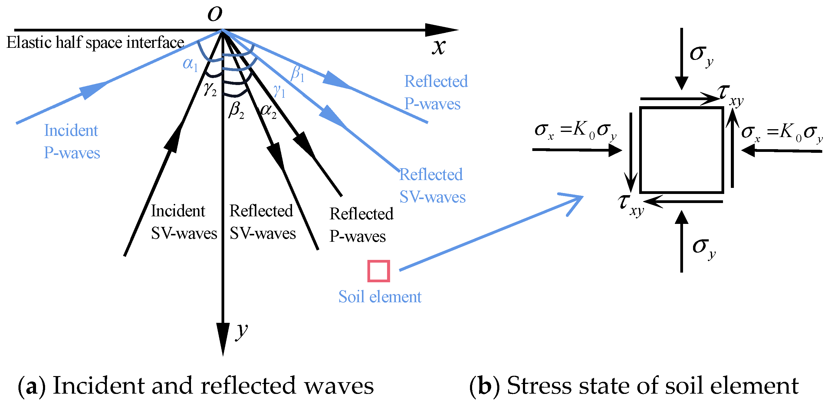 Buildings | Free Full-Text | Dynamic Stress Path under Obliquely ...