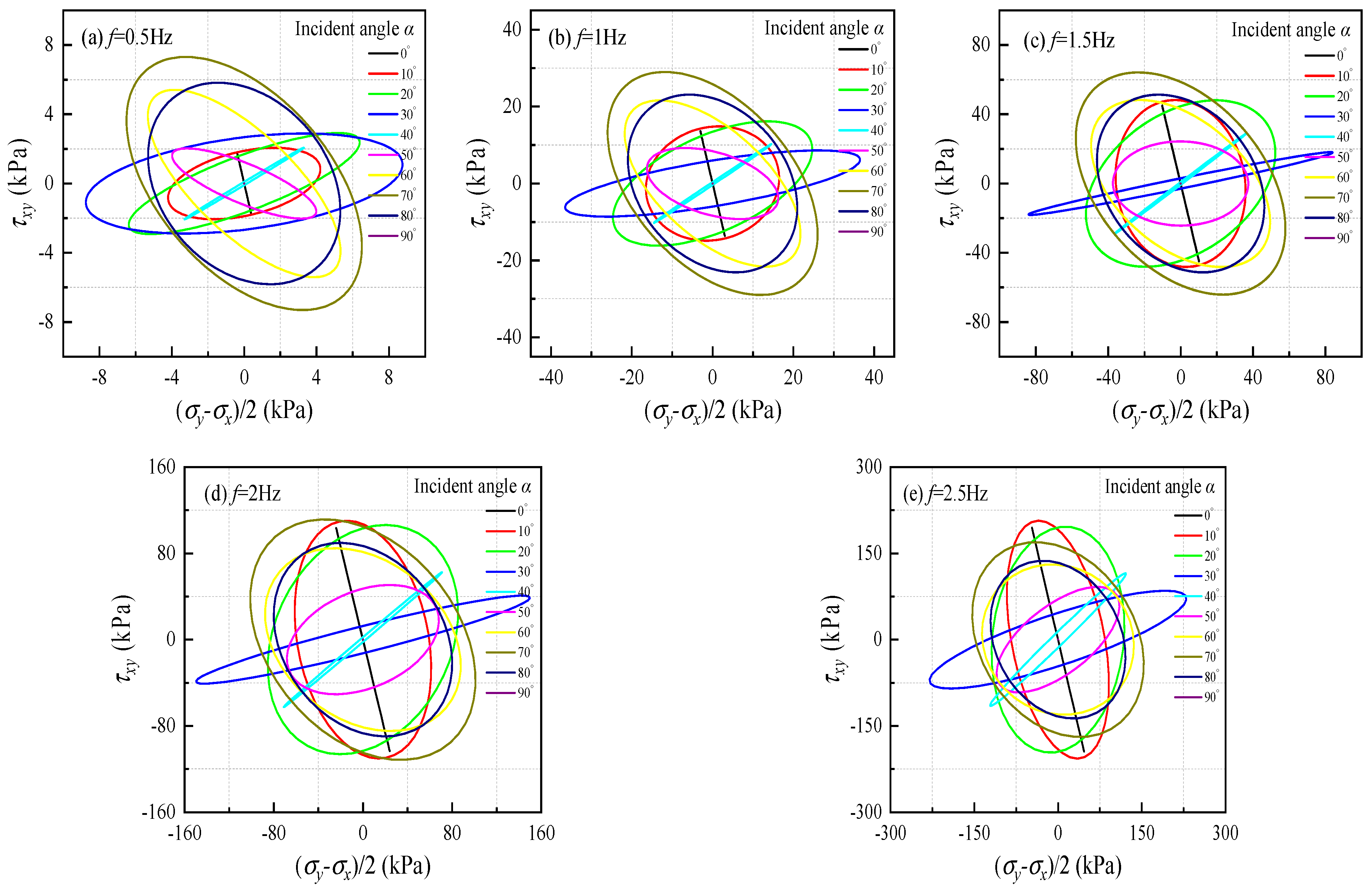 Buildings | Free Full-Text | Dynamic Stress Path under Obliquely ...