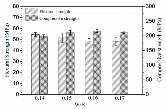 Strength Design of Ultra-High-Performance Fiber-Reinforced Cementitious ...