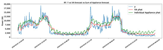Benchmark of Electricity Consumption Forecasting Methodologies Applied ...