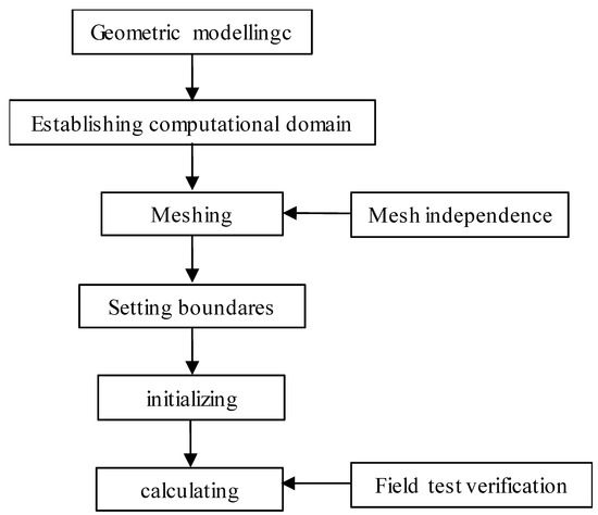 Study on Air Cabin Ventilation System by Local Structural Optimization ...