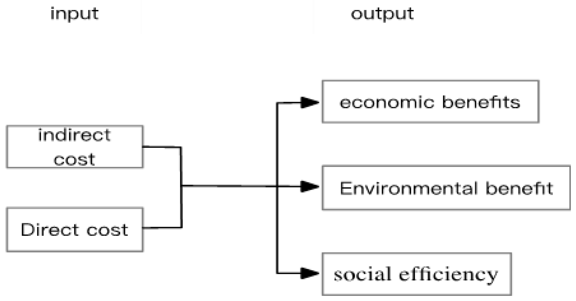 Buildings | Free Full-Text | Input-Output Benefit Analysis of Green Building Incremental Cost ...