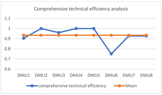 Buildings | Free Full-Text | Input-Output Benefit Analysis of Green Building Incremental Cost ...