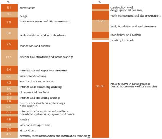 Individually Designed House in Finland: Perspectives of Architectural ...
