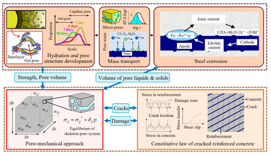 Corrosion-Induced Cracking Pattern Analysis of RC Beam under Sustained ...