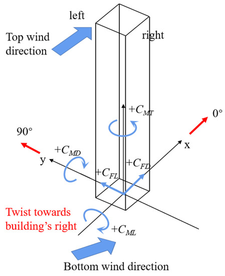 Wind Tunnel Investigation of Twisted Wind Effect on a Typical Super ...
